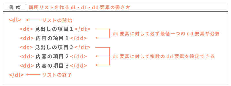 さまざまなリストを表す要素 | HTML・CSSの基礎知識 | shunjitabata.com
