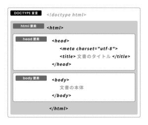 HTMLの基本構造を構成する要素 | HTML・CSSの基礎知識 | shunjitabata.com