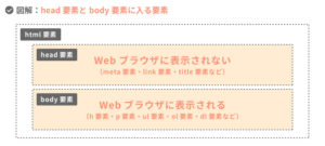 HTMLの基本構造を構成する要素 | HTML・CSSの基礎知識 | shunjitabata.com