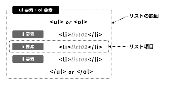 さまざまなリストを表す要素 | HTML・CSSの基礎知識 | shunjitabata.com