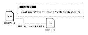 CSSをHTMLに適用する方法 | HTML・CSSの基礎知識 | shunjitabata.com