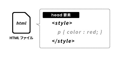 CSSをHTMLに適用する方法 | HTML・CSSの基礎知識 | shunjitabata.com