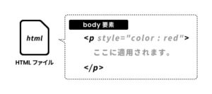 CSSをHTMLに適用する方法 | HTML・CSSの基礎知識 | shunjitabata.com