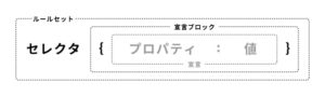 CSSの基本的な書き方 | HTML・CSSの基礎知識 | shunjitabata.com