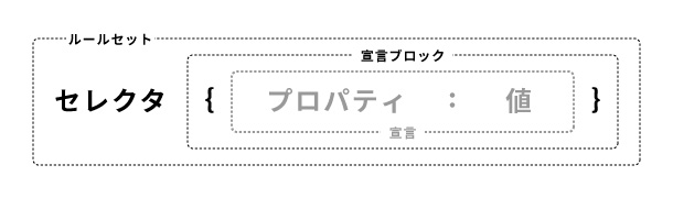 CSSの基本的な書き方 | HTML・CSSの基礎知識 | shunjitabata.com