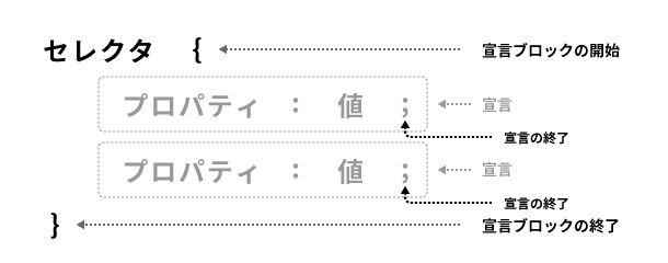 CSSの基本的な書き方 | HTML・CSSの基礎知識 | shunjitabata.com